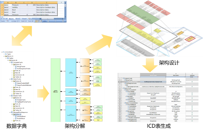 基于模型嵌入式系统架构解决方案scade Architecture