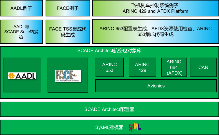 基于模型嵌入式系统架构解决方案scade Architecture