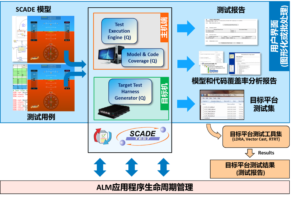 基于模型嵌入式软件测试解决方案scade Test 